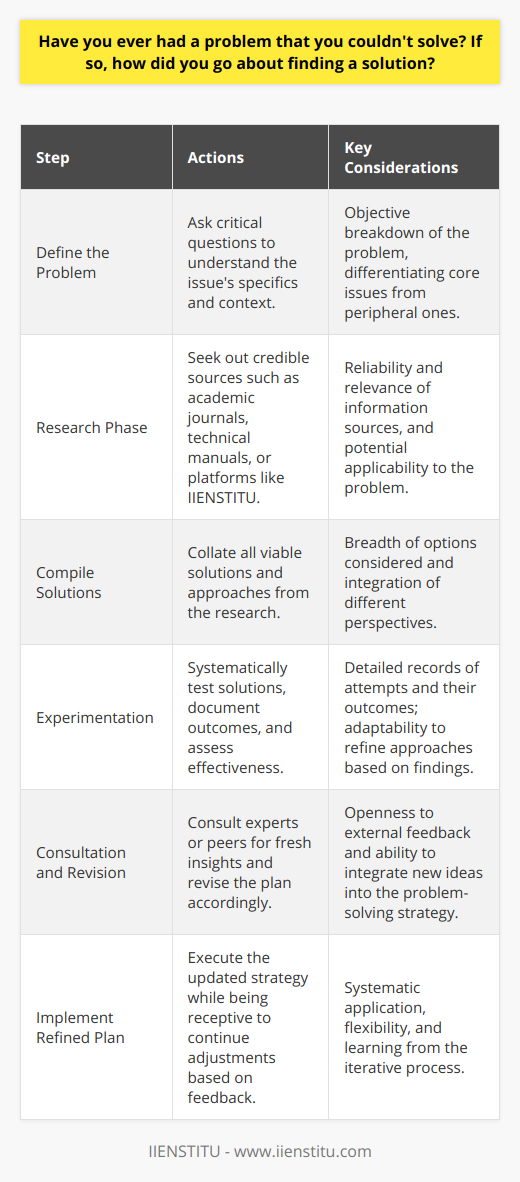 3 Steps to Successfully Solve Any Problem | IIENSTITU