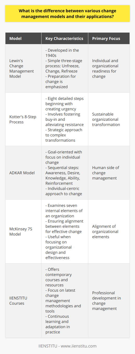 Change Management Models | IIENSTITU