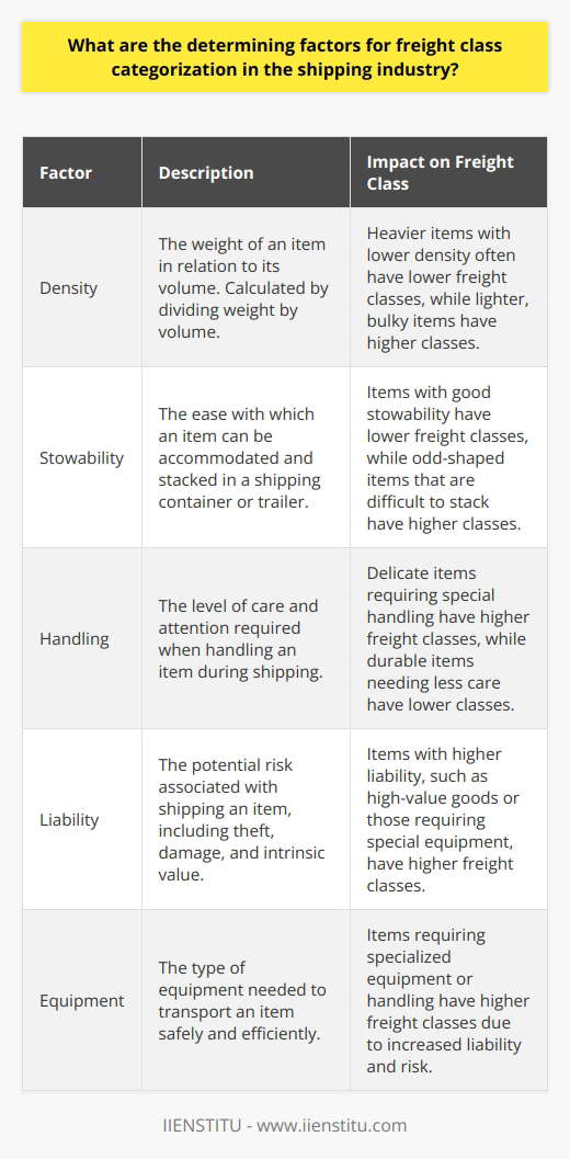 Decoding Freight Class: A Comprehensive Guide | IIENSTITU