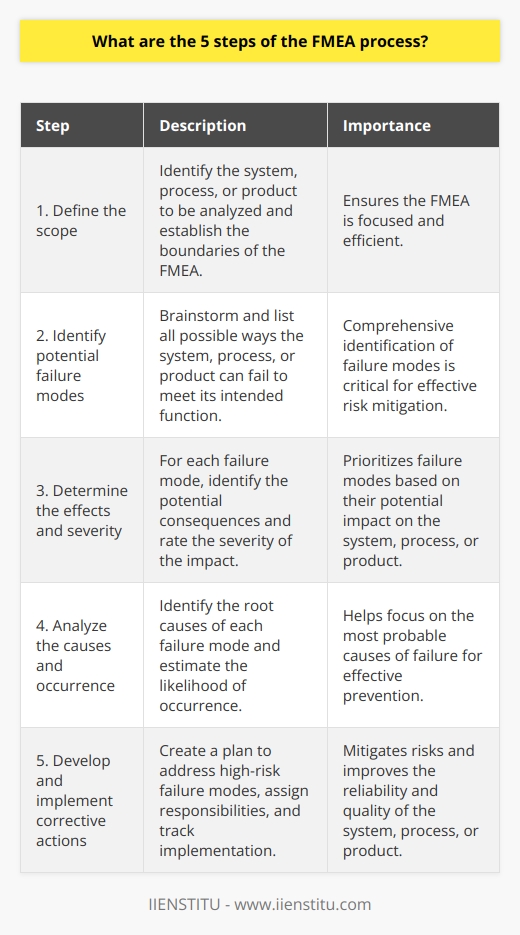 Failure Mode Analysis (FMA): A Deep Dive into Effective Risk Management ...
