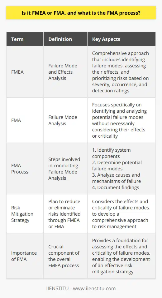 Failure Mode Analysis (FMA): A Deep Dive into Effective Risk Management ...