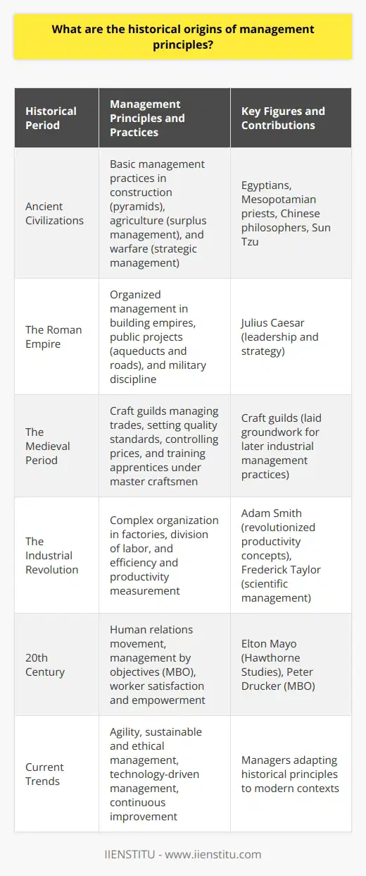 Formation of Management Principles: Origins & Significance | IIENSTITU