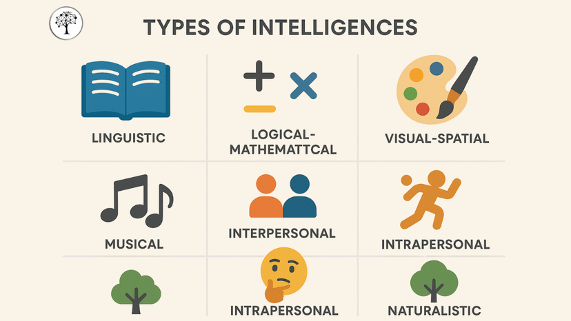 H. Gardner’s Theory of Multiple Intelligences | IIENSTITU