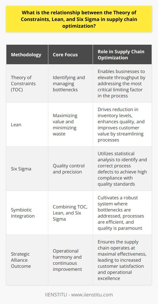 Improving Supply Chain Mgmt: Lean, TOC & Six… | IIENSTITU