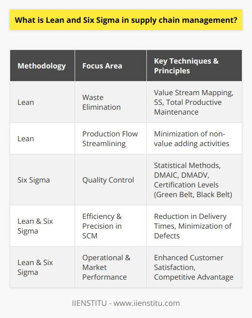 Improving Supply Chain Mgmt: Lean, TOC & Six… | IIENSTITU