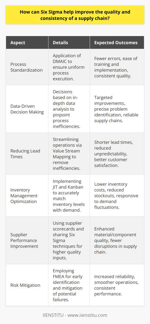 Six Sigma: Improving Supply Chain Quality &… | IIENSTITU