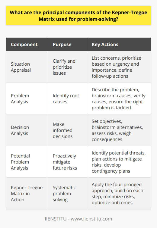 Kepner-Tregoe Matrix: Decisive Critical Thinking | IIENSTITU