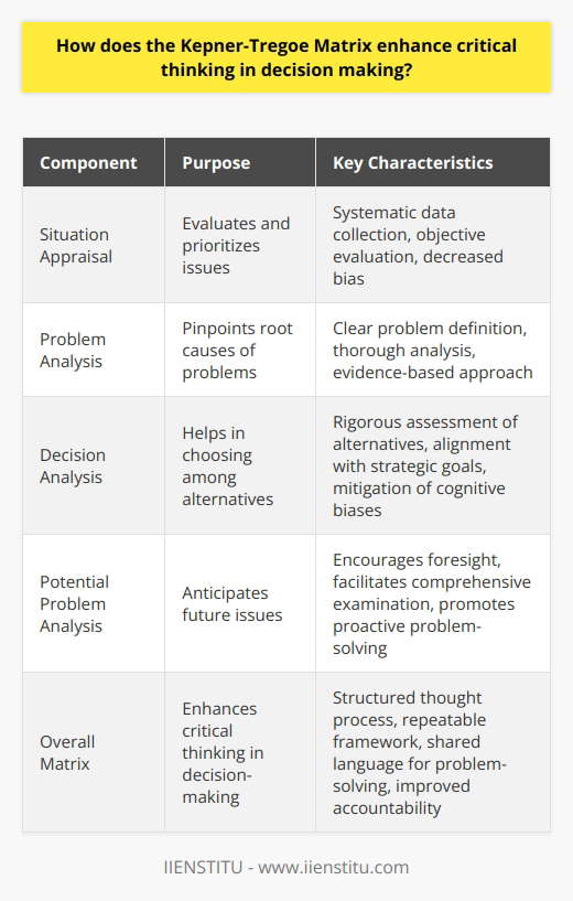Kepner-Tregoe Matrix: Decisive Critical Thinking | IIENSTITU