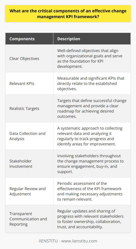 Maximizing Change with KPIs: Strategies &… | IIENSTITU