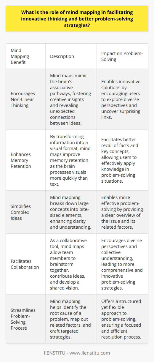 Mind Mapping: Unleashing Your Innovative… | IIENSTITU