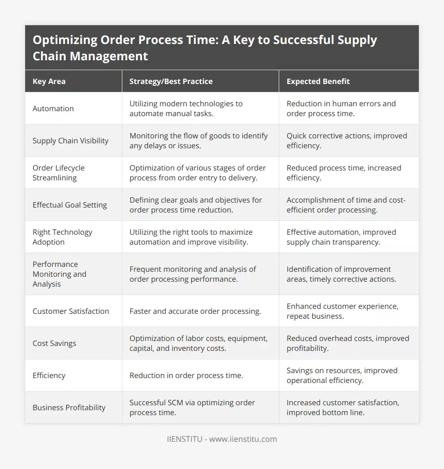 Optimizing Order Process Time Key to Supply Chain Success | IIENSTITU