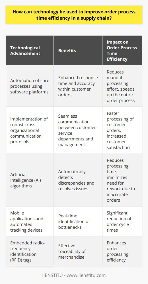 Optimizing Order Process Time Key to Supply Chain Success | IIENSTITU