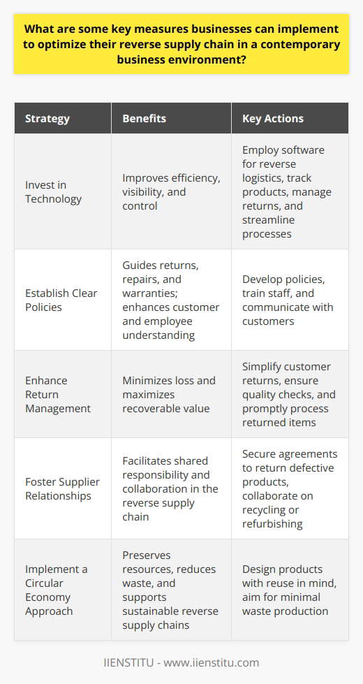Optimizing Reverse Supply Chain in Modern… | IIENSTITU