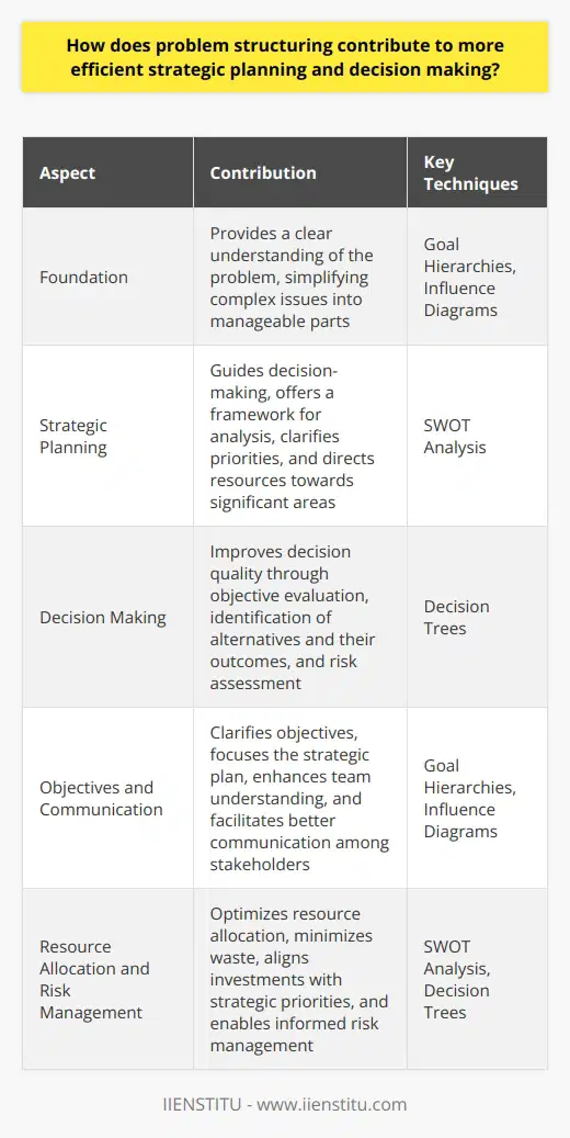Problem Framing: A Strategic Approach to Decision Making | IIENSTITU