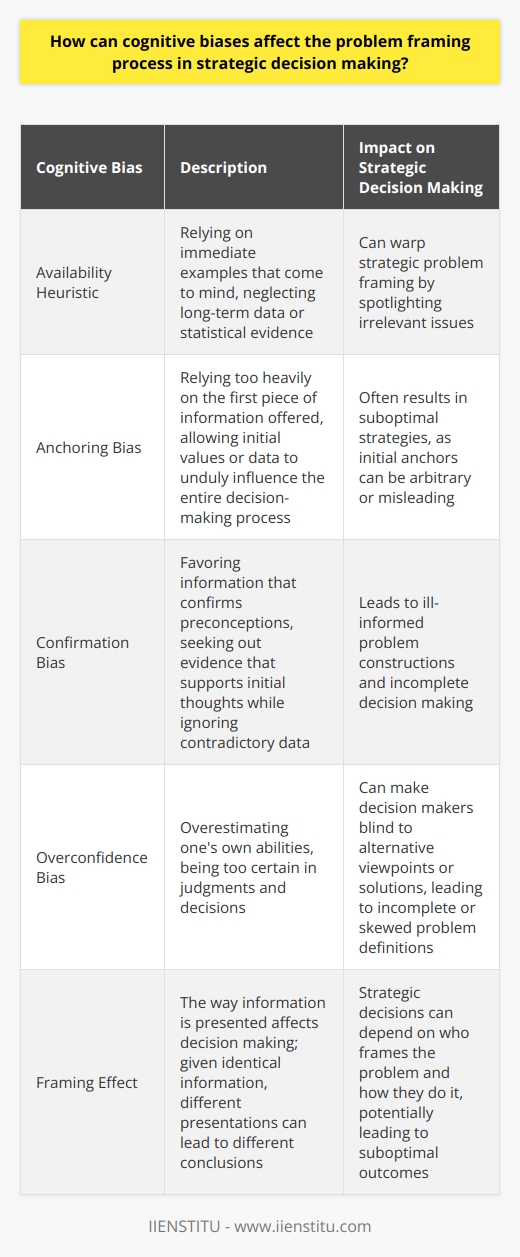 Problem Framing: A Strategic Approach to Decision Making | IIENSTITU