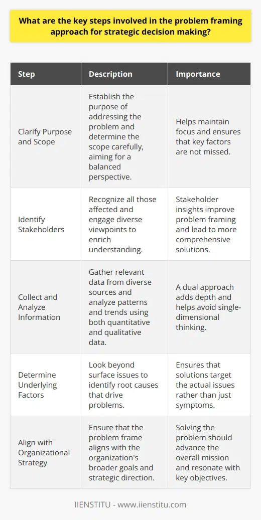 Problem Framing: A Strategic Approach to Decision Making | IIENSTITU