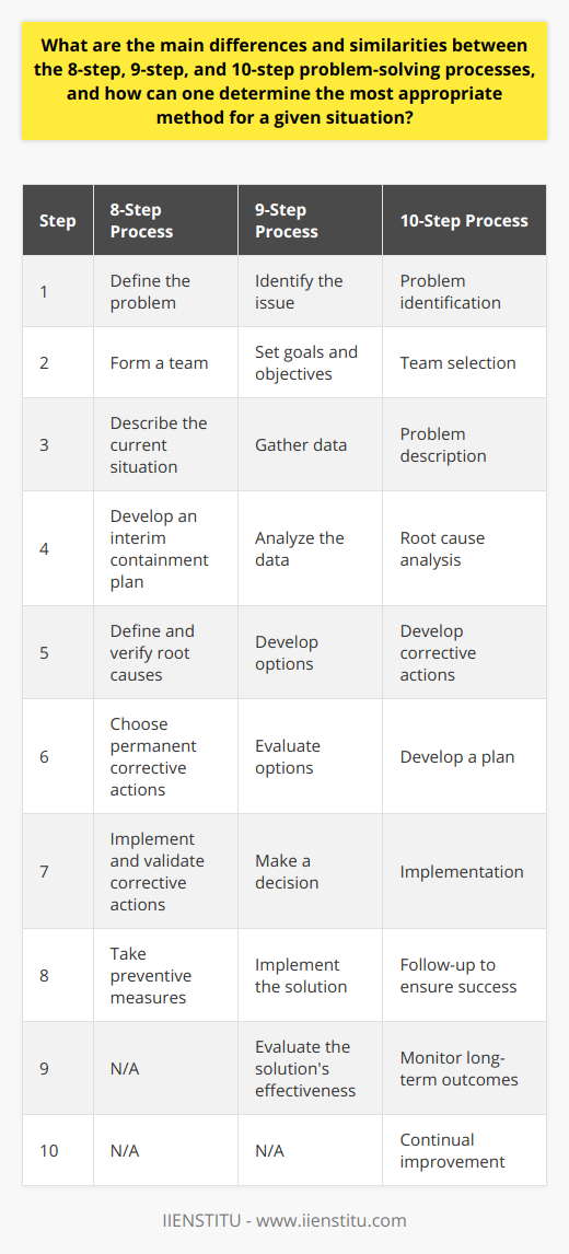 Problem Solving in 9 Steps | IIENSTITU