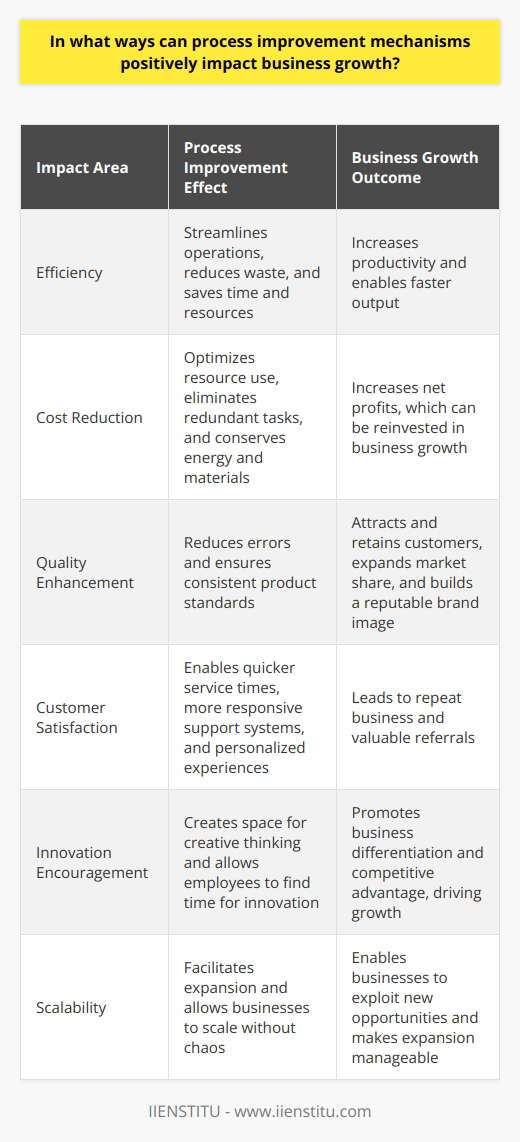 Process Improvement: Efficiency Mechanisms for… | IIENSTITU