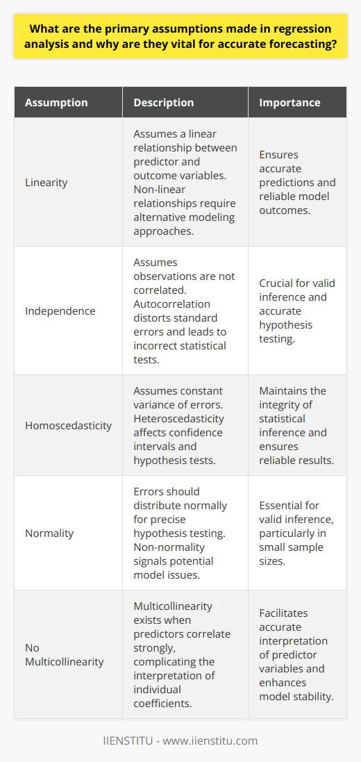Regression Analysis: A Comprehensive Guide to… | IIENSTITU