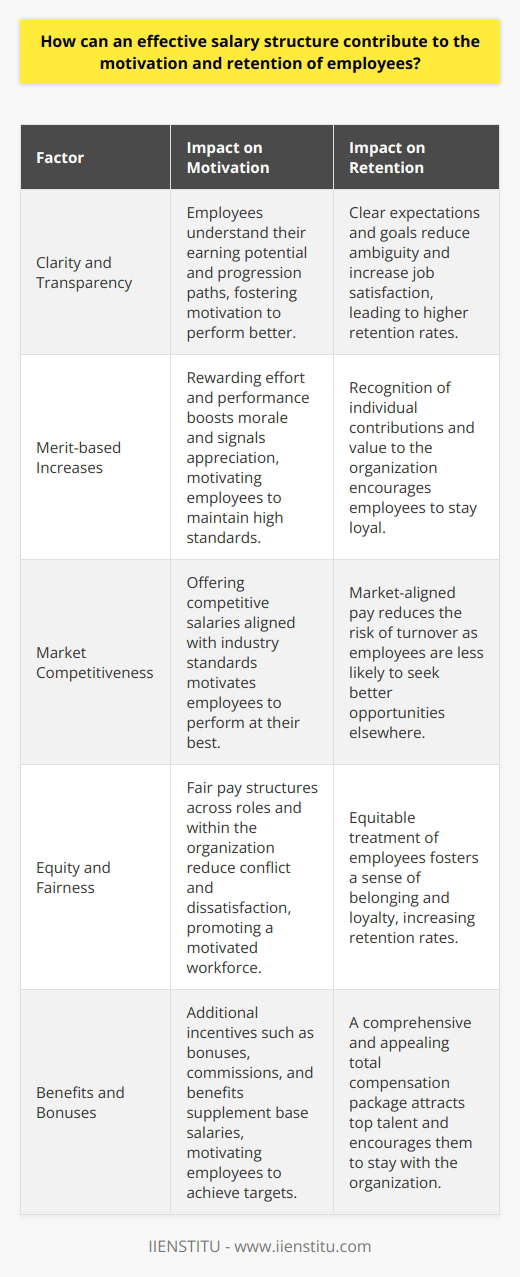 Salary Structure: Comprehensive Guide and Best… | IIENSTITU