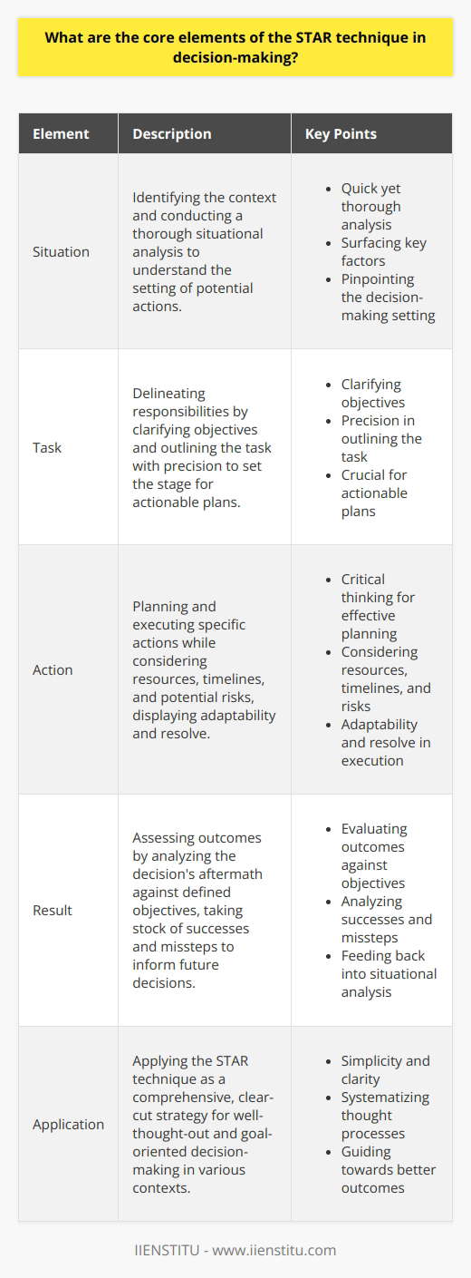 STAR Technique: Key to Effective Decision-Making | IIENSTITU