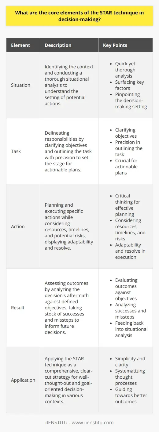 STAR Technique: Key to Effective Decision-Making | IIENSTITU