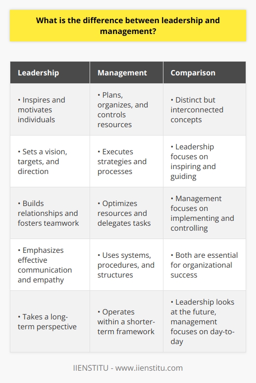 Leadership vs. Management: Understanding the Difference | IIENSTITU