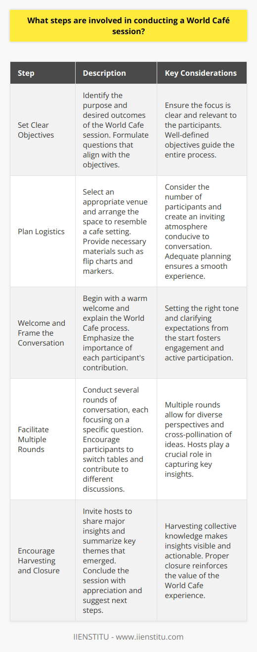 World Café Method: Unleashing Collaborative… | IIENSTITU
