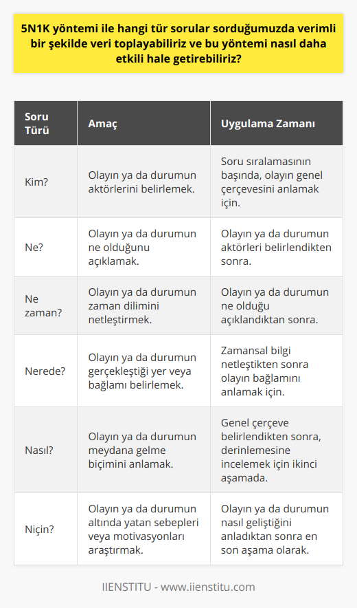 5N1K Nedir? Bu Yöntem Nasıl Kullanılır? | IIENSTITU